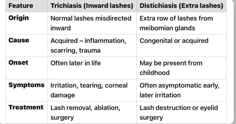 Trichiasis and Distichiasis: Understanding the Differences ...